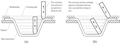 A Three Axis Point Pressing Incremental Forming Vs B Five Axis