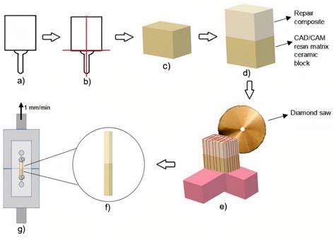 Effect Of Different Surface Treatments On Repair Bond Strength Of Cadcam Resin Matrix Ceramics