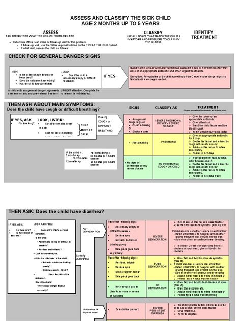Imci Chart