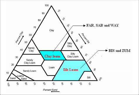 The USDA Soil Texture Triangle Adopted Fro M USDA Download Scientific Diagram