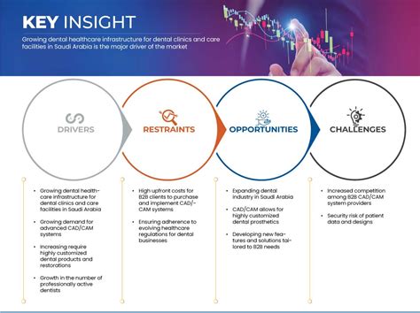 Saudi Arabia Dental Cad Cam System Market Size Statistics By