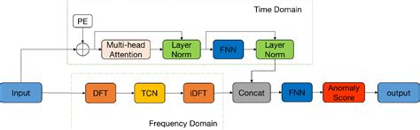 Figure From Multivariate Time Series Anomaly Detection With Fourier Time Series Transformer