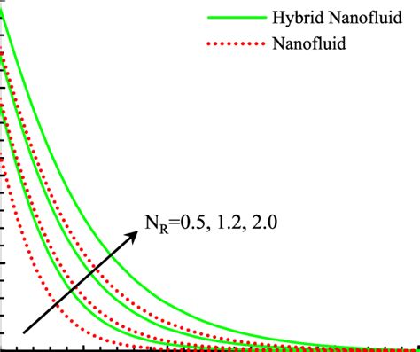 Thermal Profile For Radiation Parameter N R Download Scientific