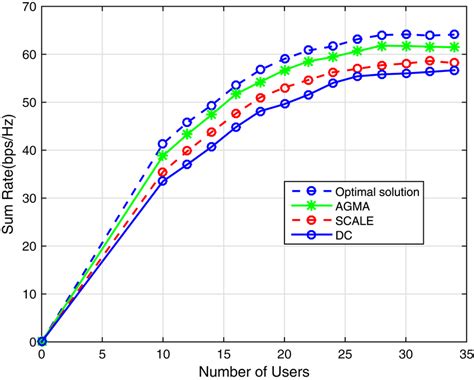 System Sum Rate For Different Successive Convex Approximation Download Scientific Diagram