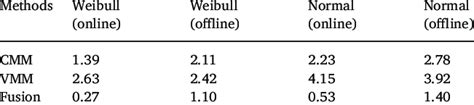Rmse Of Battery Pack Soc Estimations By Different Methods