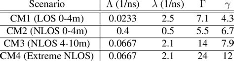 Parameters Of The IEEE UWB Channel Models 17 Download Scientific Diagram