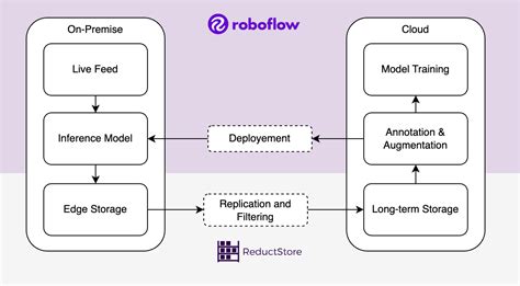 Reducing Annotation Work In High Fps Vision Applications With Roboflow Reductstore