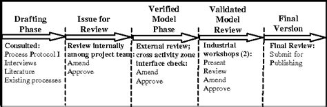Figure From The Development Of A Process Mapping Methodology For The Process Protocol Level