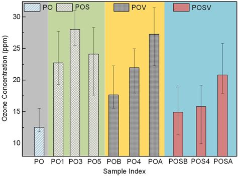 Ozone Concentration For The Test Samples Download Scientific Diagram