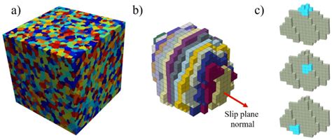 Options For A Microstructure Generation In Dream 3d [42] And B Cpfem Download Scientific