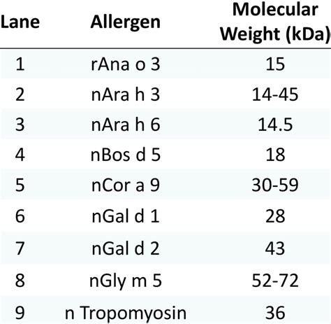 Essential Tools For Multiplex Assay Development Download Scientific