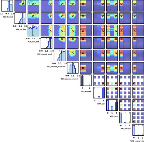 The Marginal Posterior Distribution Of Wrf And Flexpart Parameters For Download Scientific