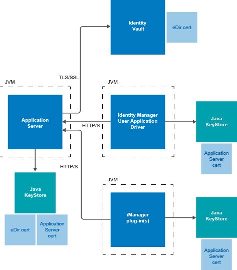 Understanding Security In The Identity Applications Environment Netiq Identity Manager