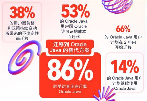 Java 用户是否做出了错误的 Oracle Java 迁移决策？ Azul Better Java Performance Superior Java Support
