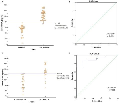 Receiver Operating Characteristic Curves Of Serum Ngal Graph Roc