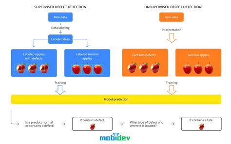 How Unsupervised Learning Can Help In Defect Detection And Quality Control In Manufacturing