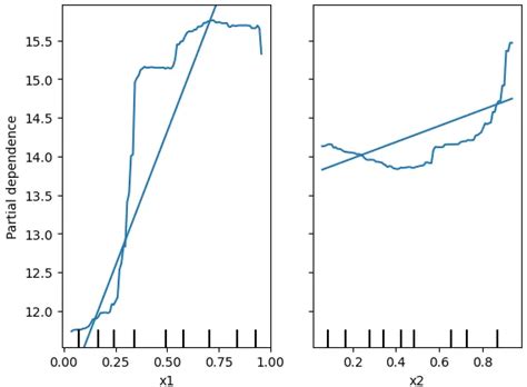The Most Insightful Stories About Partial Dependence Plots Medium