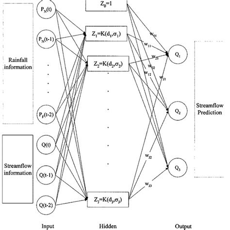Structure Of Rainfall Runoff Model In The Lanyoung River Using Rbf Nn