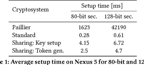 Table 1 From Secure Sharing Of Partially Homomorphic Encrypted Iot Data Semantic Scholar