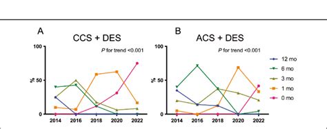 Duration Of Triple Antithrombotic Treatment In The Case Of A Chronic