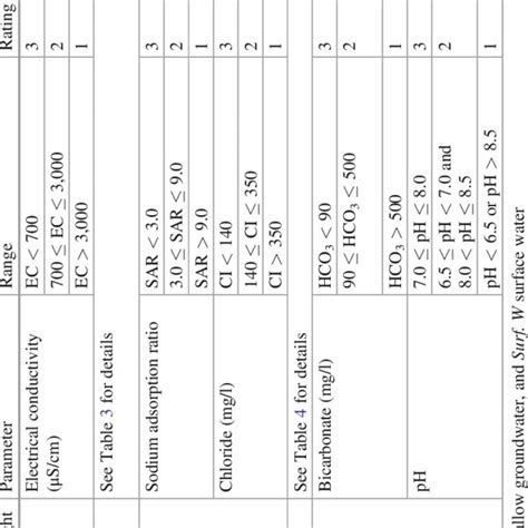 Parameter Classification For Iwq Index Download Table