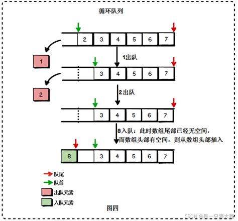 Cc Queue队列的理解以及使用 Csdn博客