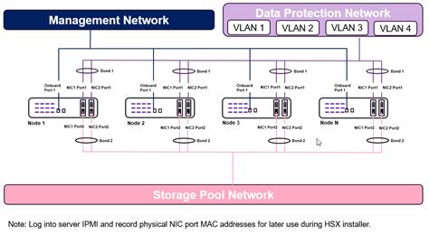 Bonded Vlan Topology With 1gbe Management Network