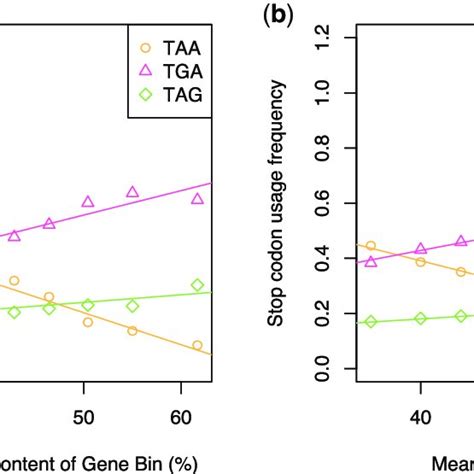 stop codon usage as a function of 3 0 utr gc content across 106 archaea