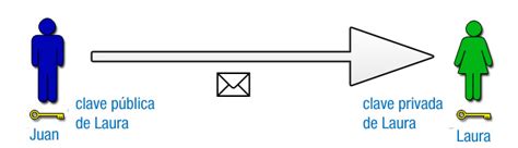 Criptografía De Clave Pública