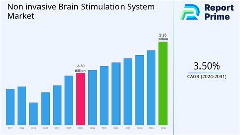 Non Invasive Brain Stimulation System Market Size Growth Forecast Till 2031