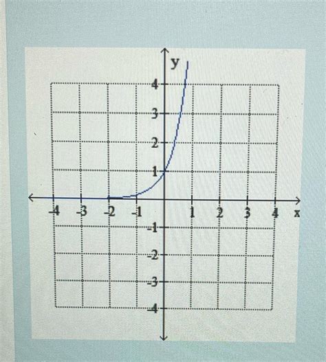 [solved] the graph of function is given graph the inverse function 3