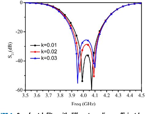 Figure 1 From Fully Tunable Bandpass Filter With Wide Bandwidth Tuning Range And Switchable