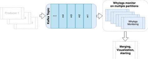 integrating whylogs into your kafka ml pipeline