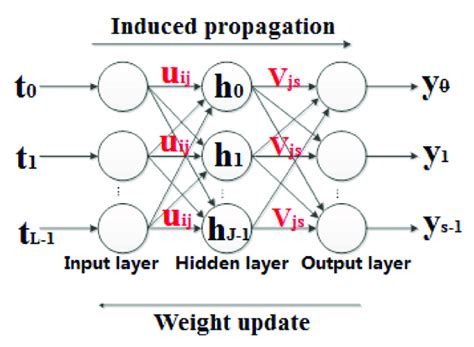 Structure Of The Back Propagation Neural Network Bpnn Download