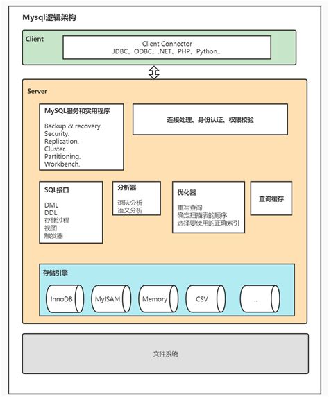 MySQL逻辑架构 风一样的码农 博客园