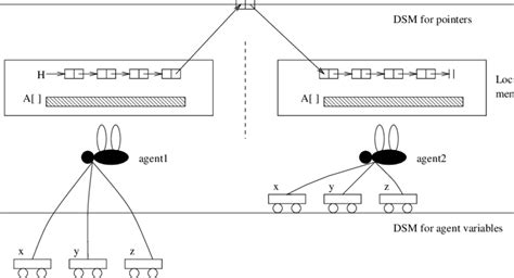 Dsm Based Mobile Agent System That Supports Explicit Navigation Download Scientific Diagram