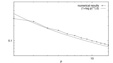 15 Coupled Fembem Method For The Helmholtz Transmission Problem In Ir Download Scientific