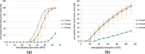 Error Propagation Results For Parallel Iterative Spmv Application With