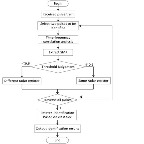 Sketch Map Of Using Smr In Radar Emitter Identification Reid