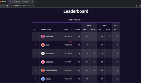 Cyfrin On Linkedin Cyfrins Own Hansfriese Is Now Ranked The 1 👑 Auditor On The Code4rena…