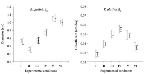 Confidence Intervals For β 0 And β 1 Based On Lme Black Bar And Lm