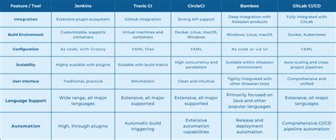 The Top Ci Cd Tools For Agile Success