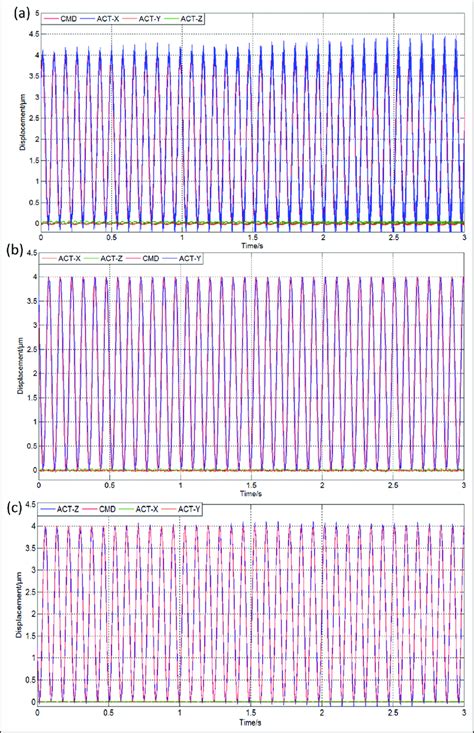 The Sinusoidal Response Curve And The Following Error Of The