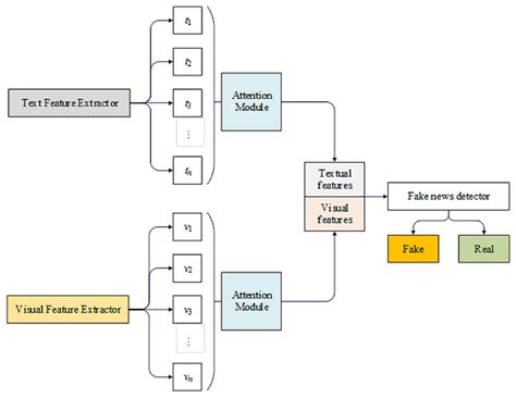 Deepfnd An Ensemble Based Deep Learning Approach For The Optimization