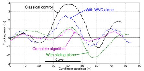 comparison of tracking errors at 6m s download scientific diagram