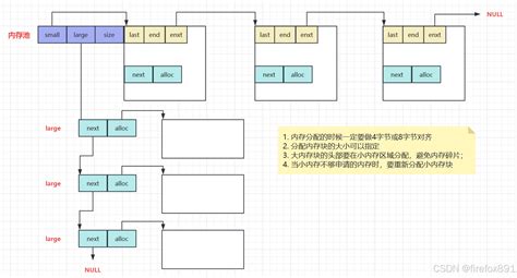 内存池的实现原理 Csdn博客