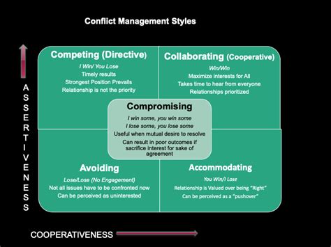 Avoiding Conflict Style