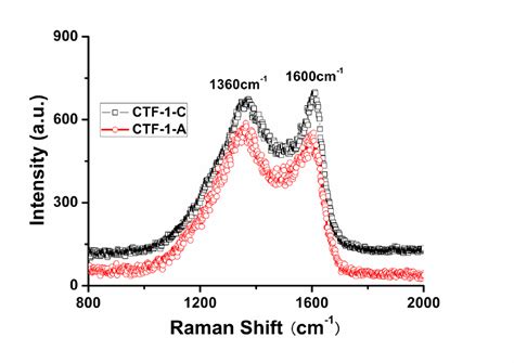 Figure S4 Raman Spectrum Of The Ctfs At A Laser Excitation Of 532 Nm Download Scientific