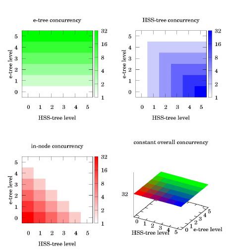 Schematic Illustration Of The Different Types Of Concurrency In The Download Scientific Diagram