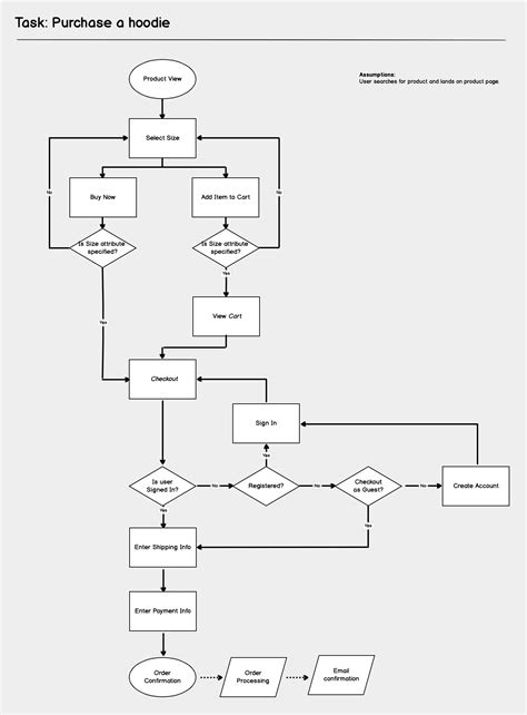 Wireframing User Flow With Wireflows Wireframing Academy Balsamiq Artofit